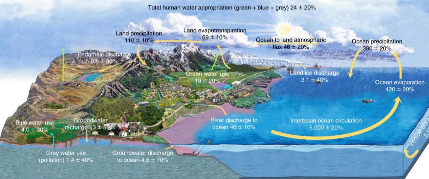 Eau et changement climatique : les apports de la modélisation hydrologique | Creseb Bretagne